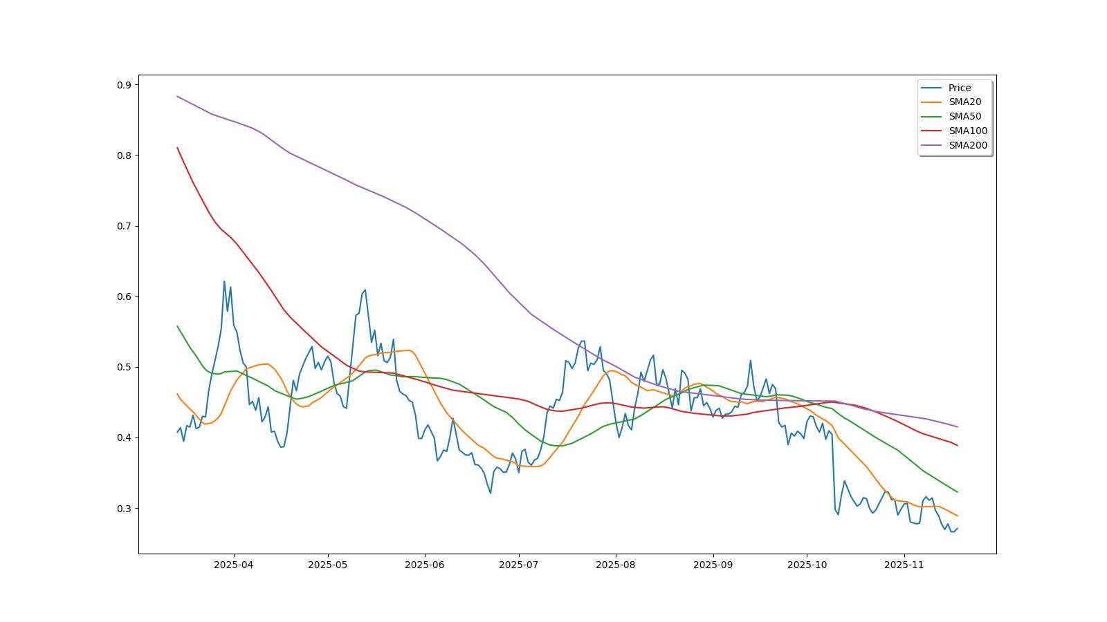 Aavegotchi Simple Moving Averages