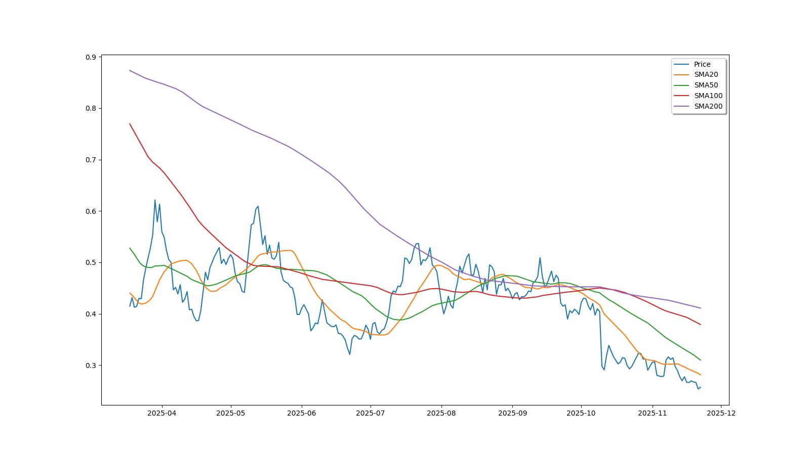 Aavegotchi Simple Moving Averages
