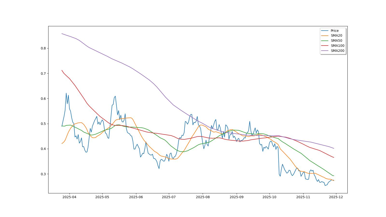 Aavegotchi Simple Moving Averages