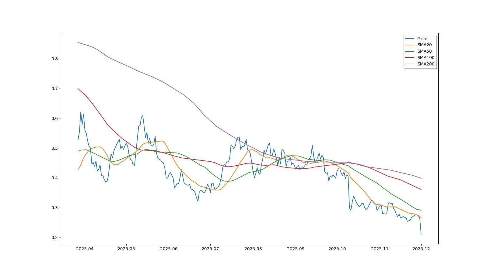 Aavegotchi Simple Moving Averages