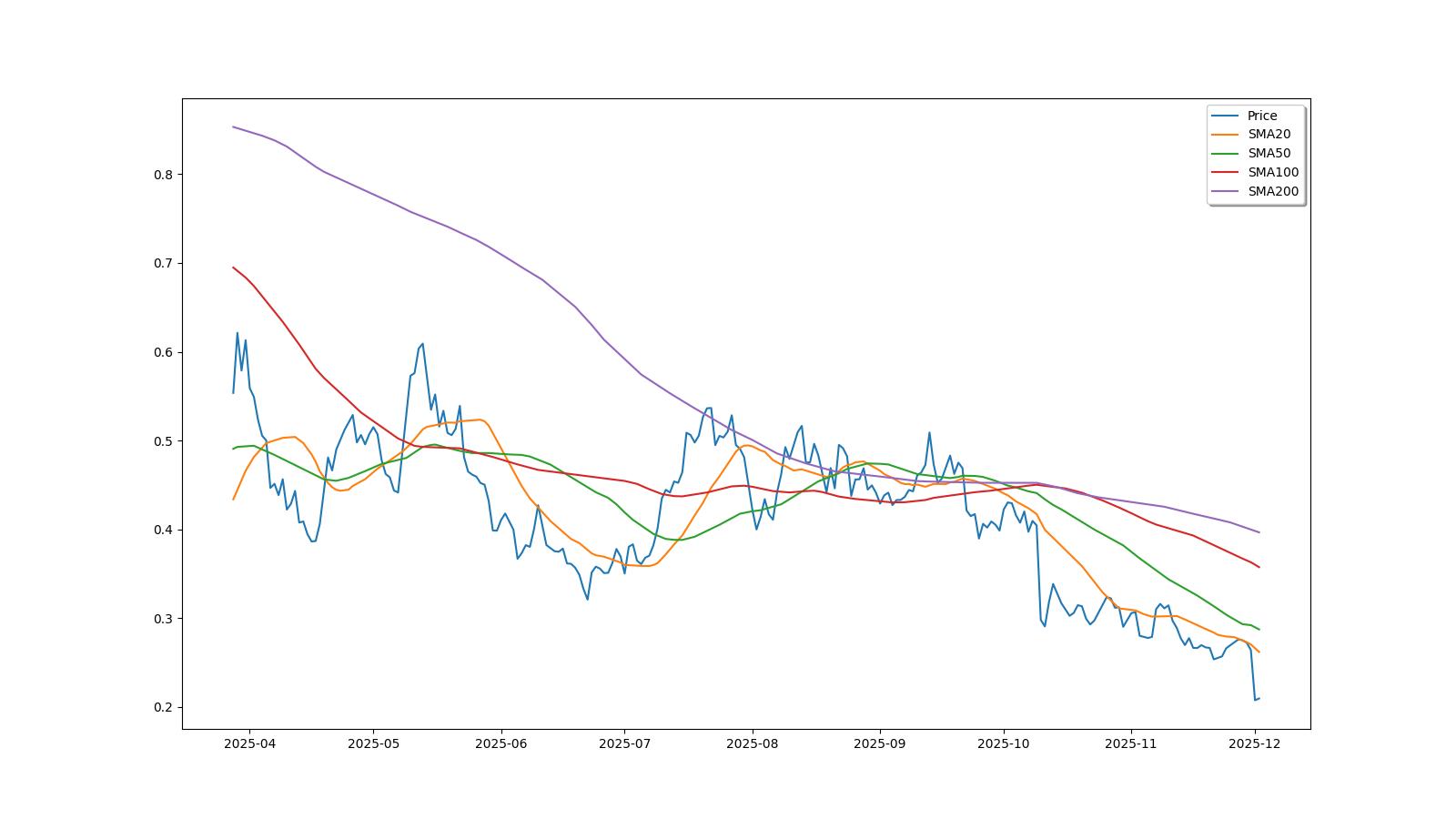 Aavegotchi Simple Moving Averages