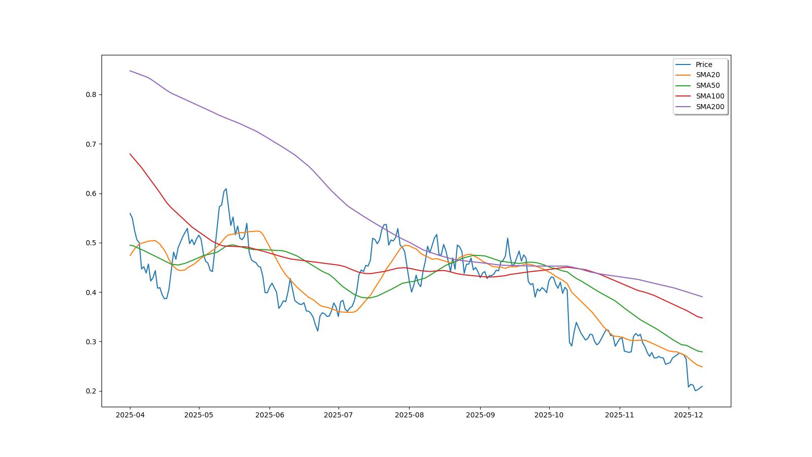 Aavegotchi Simple Moving Averages