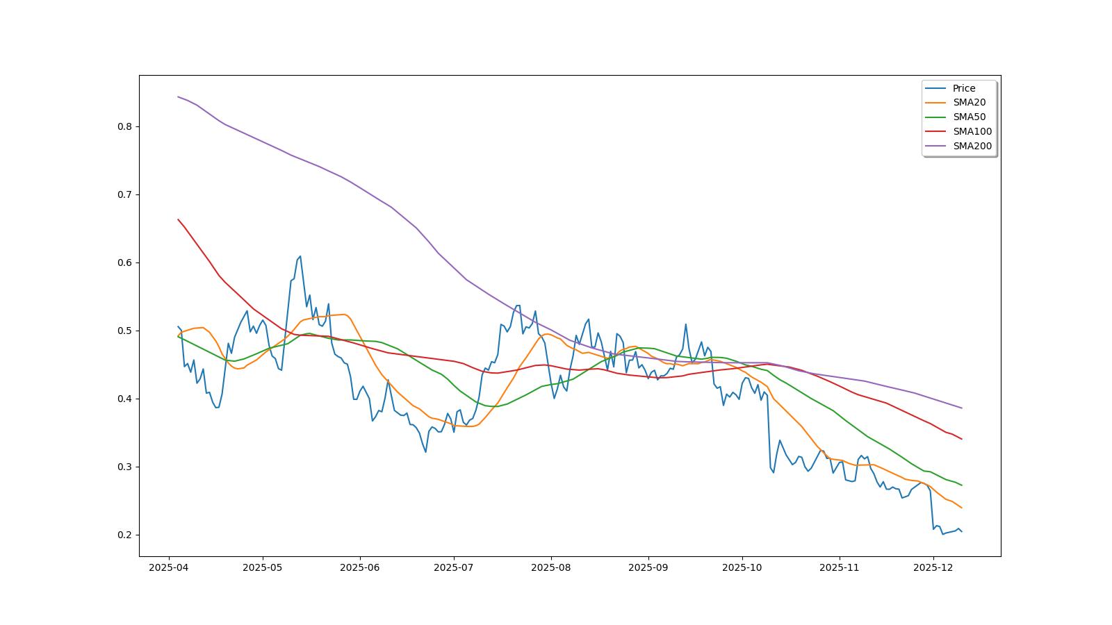 Aavegotchi Simple Moving Averages