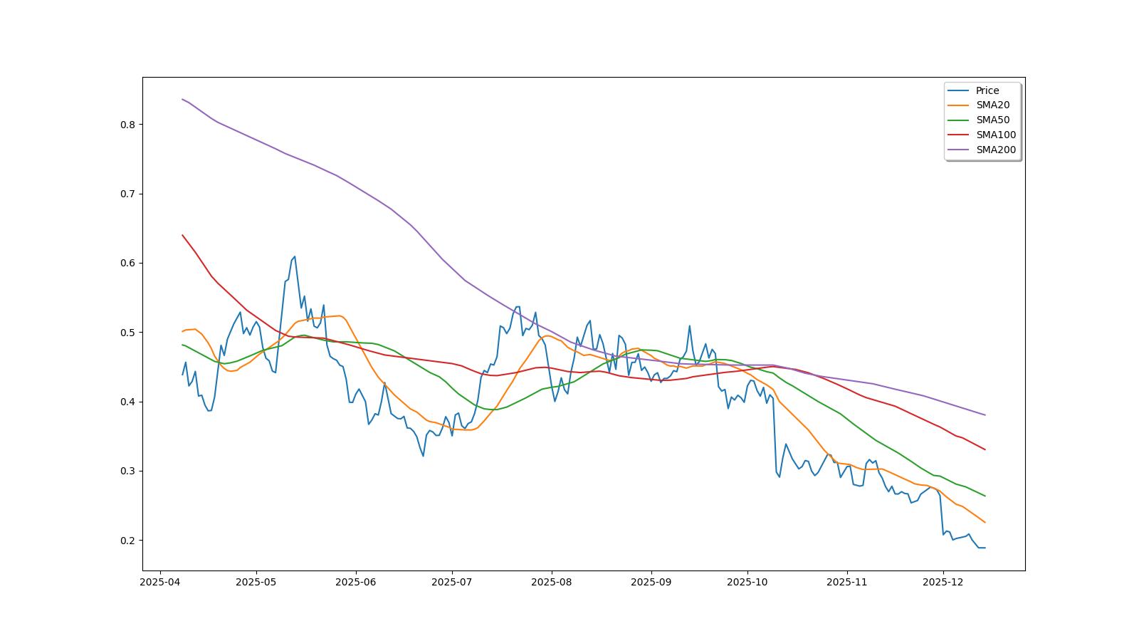 Aavegotchi Simple Moving Averages
