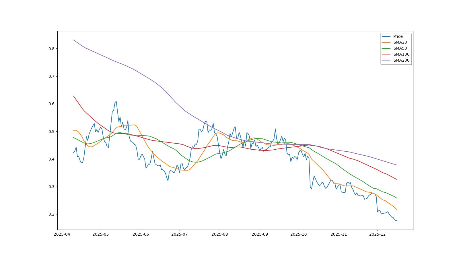 Aavegotchi Simple Moving Averages