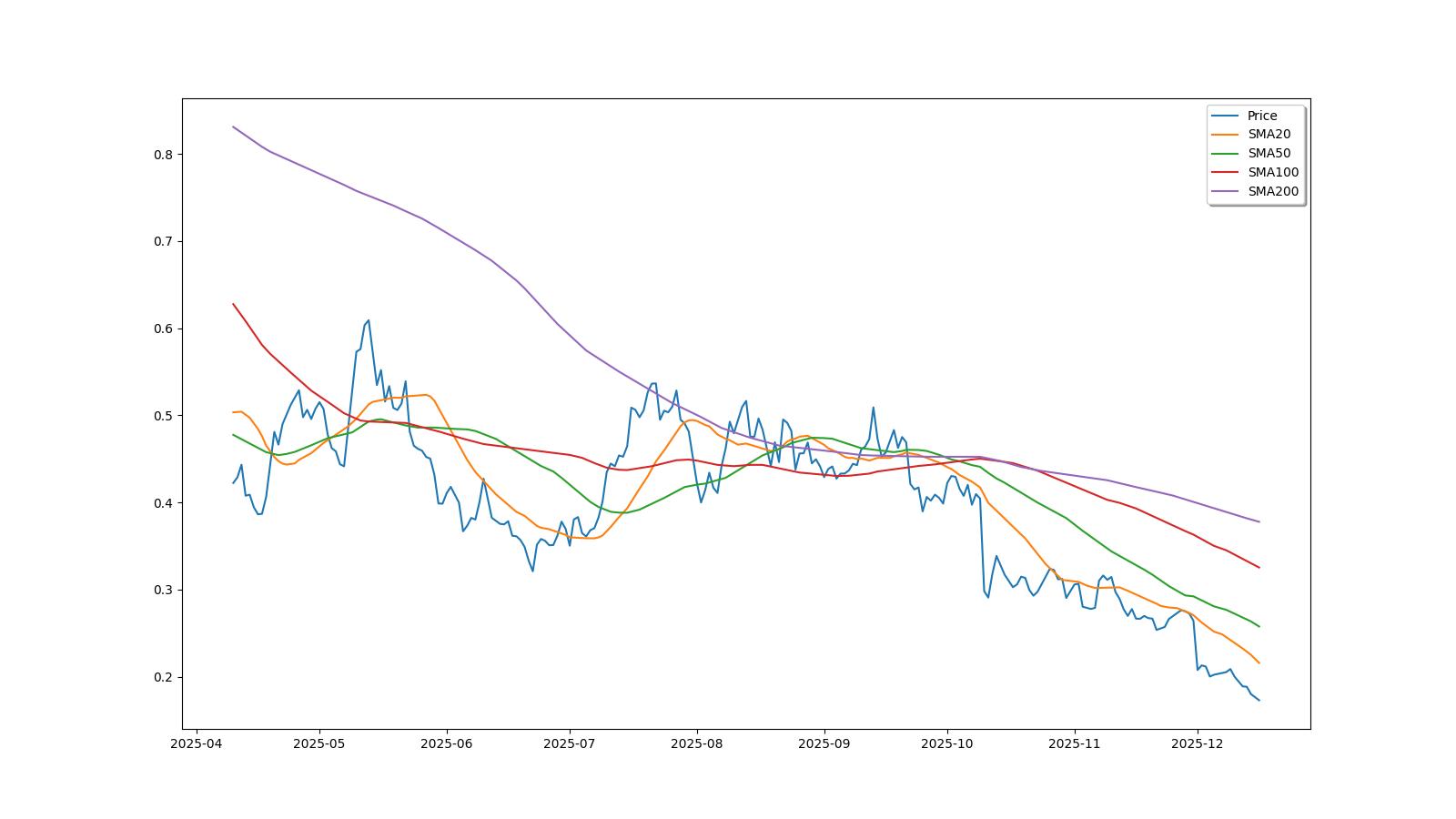 Aavegotchi Simple Moving Averages