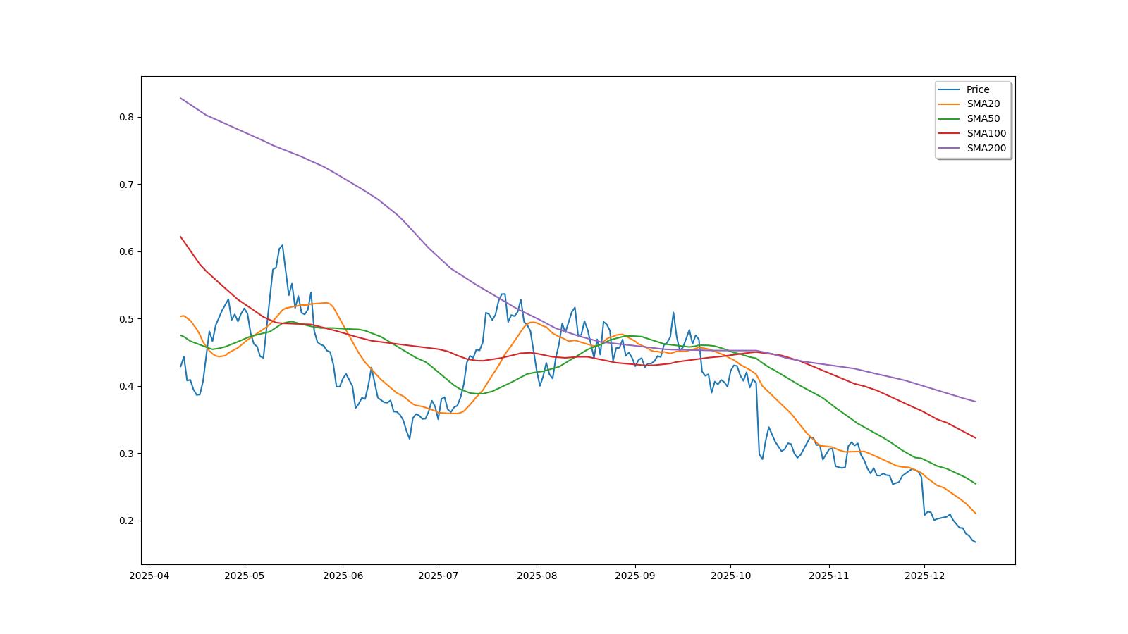 Aavegotchi Simple Moving Averages