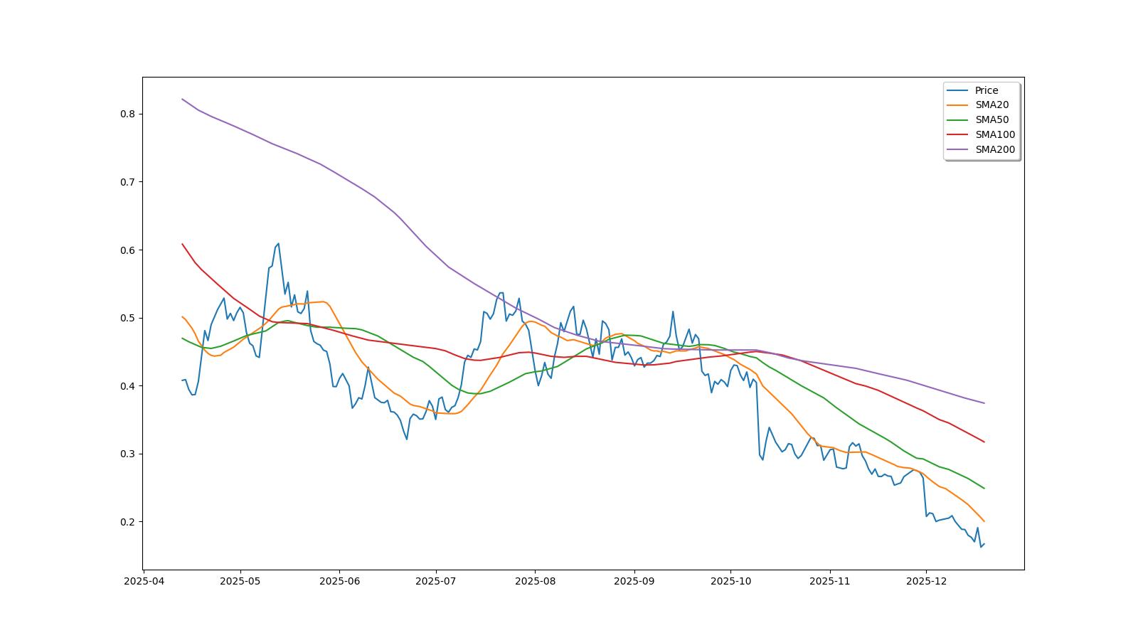 Aavegotchi Simple Moving Averages