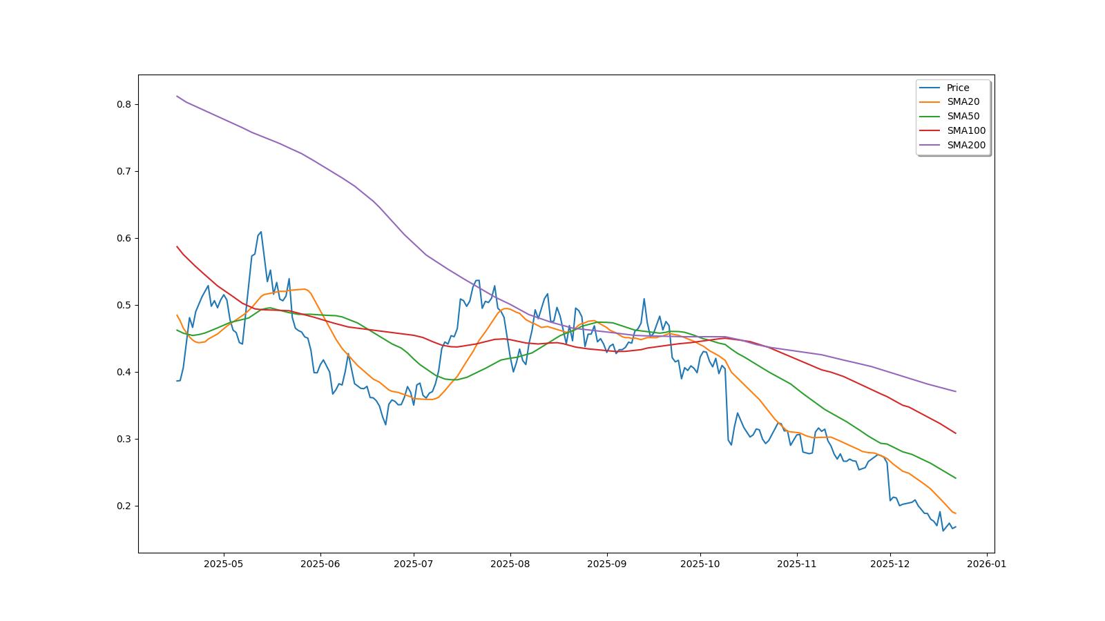 Aavegotchi Simple Moving Averages