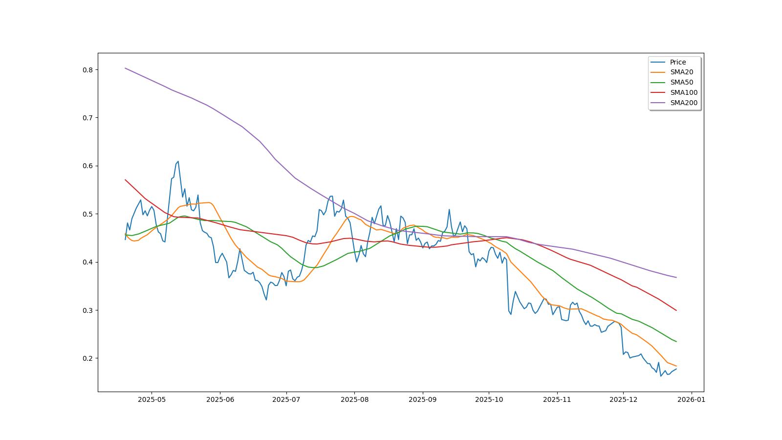 Aavegotchi Simple Moving Averages