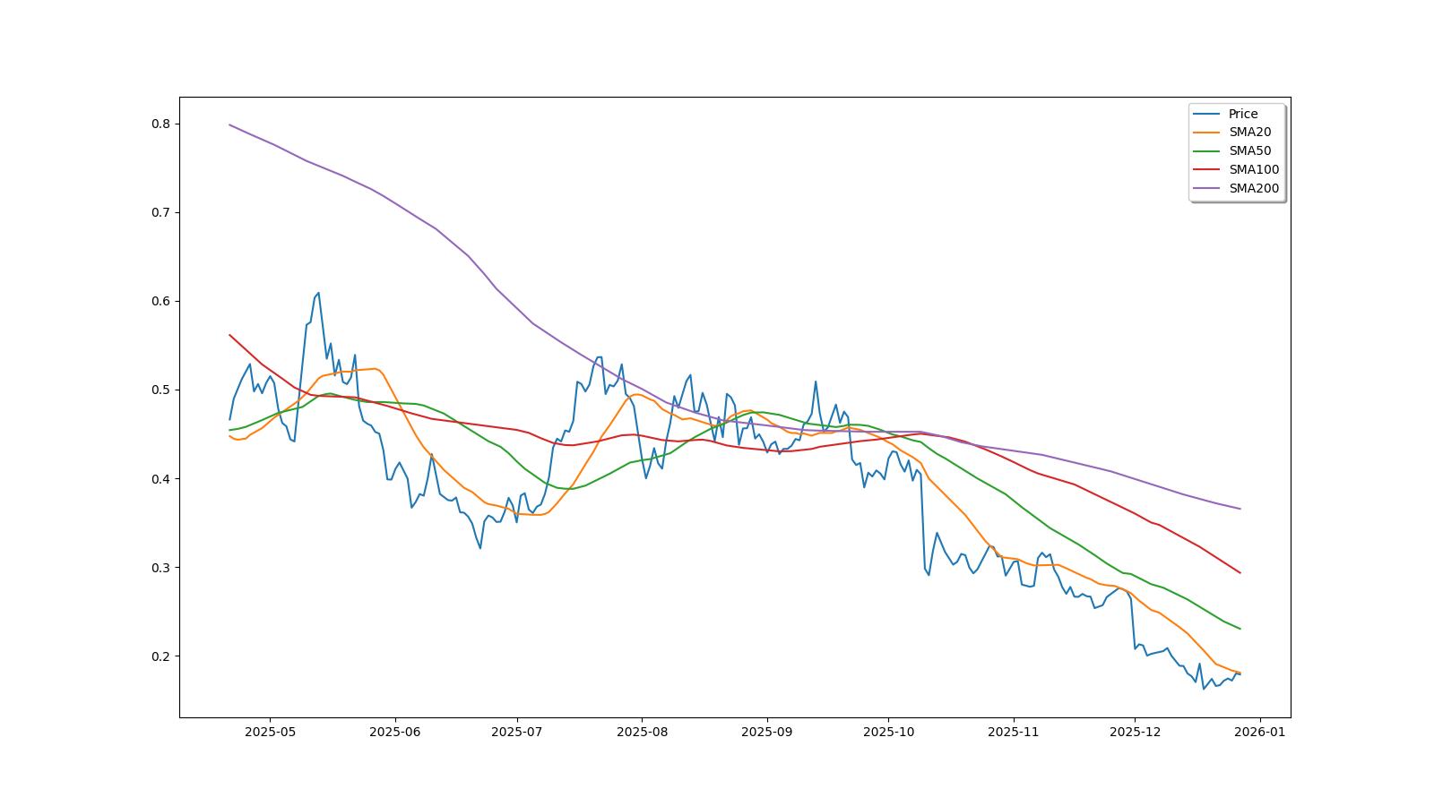 Aavegotchi Simple Moving Averages