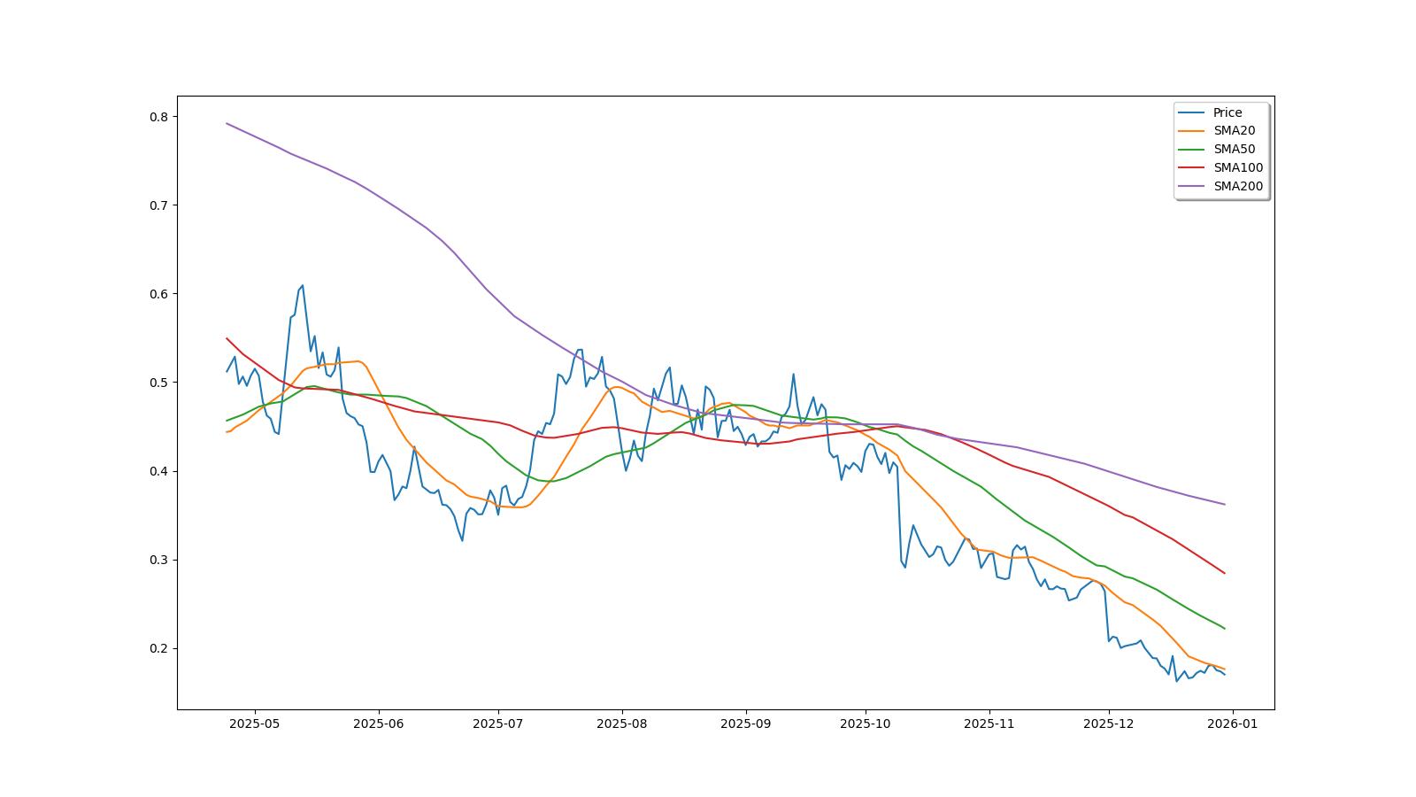Aavegotchi Simple Moving Averages