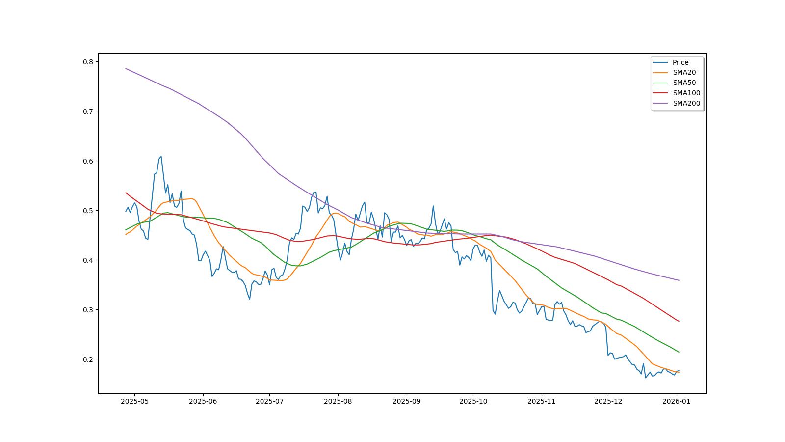 Aavegotchi Simple Moving Averages