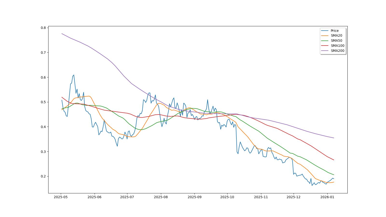 Aavegotchi Simple Moving Averages