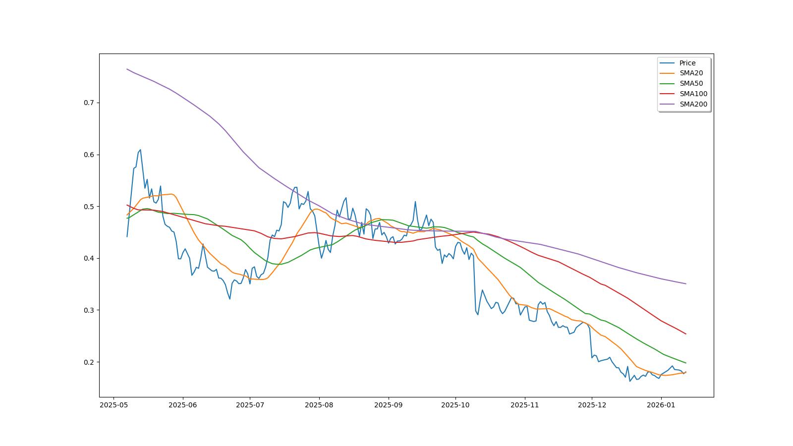 Aavegotchi Simple Moving Averages