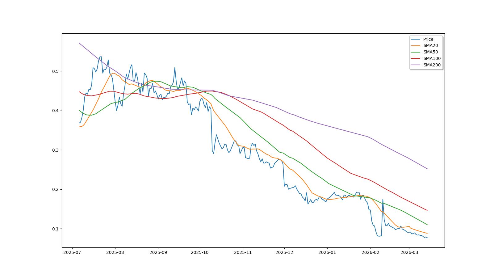 Aavegotchi Simple Moving Averages