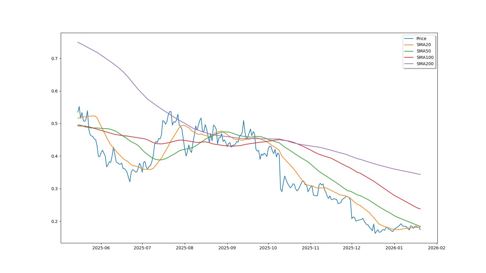Aavegotchi Simple Moving Averages