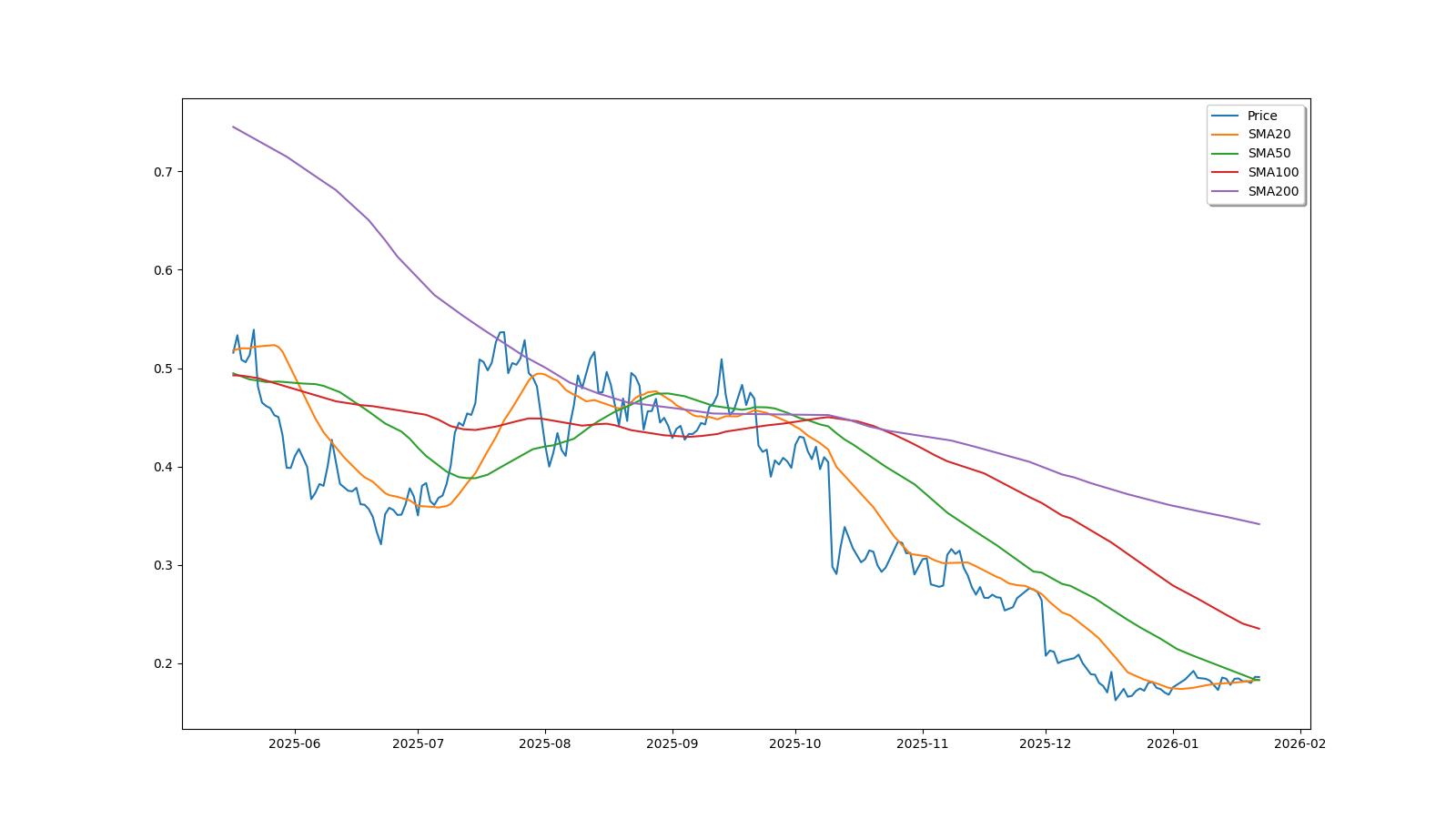 Aavegotchi Simple Moving Averages
