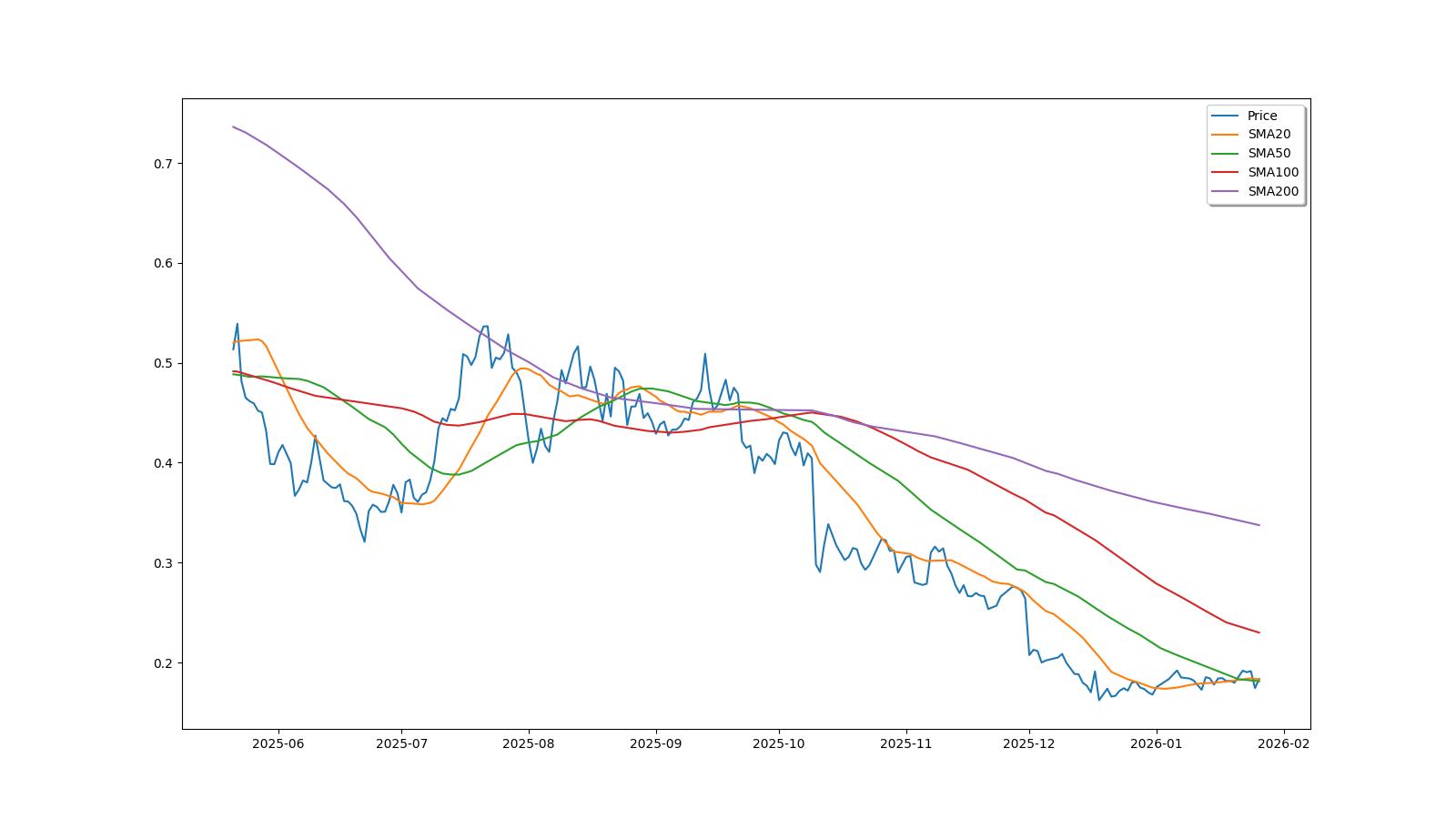 Aavegotchi Simple Moving Averages