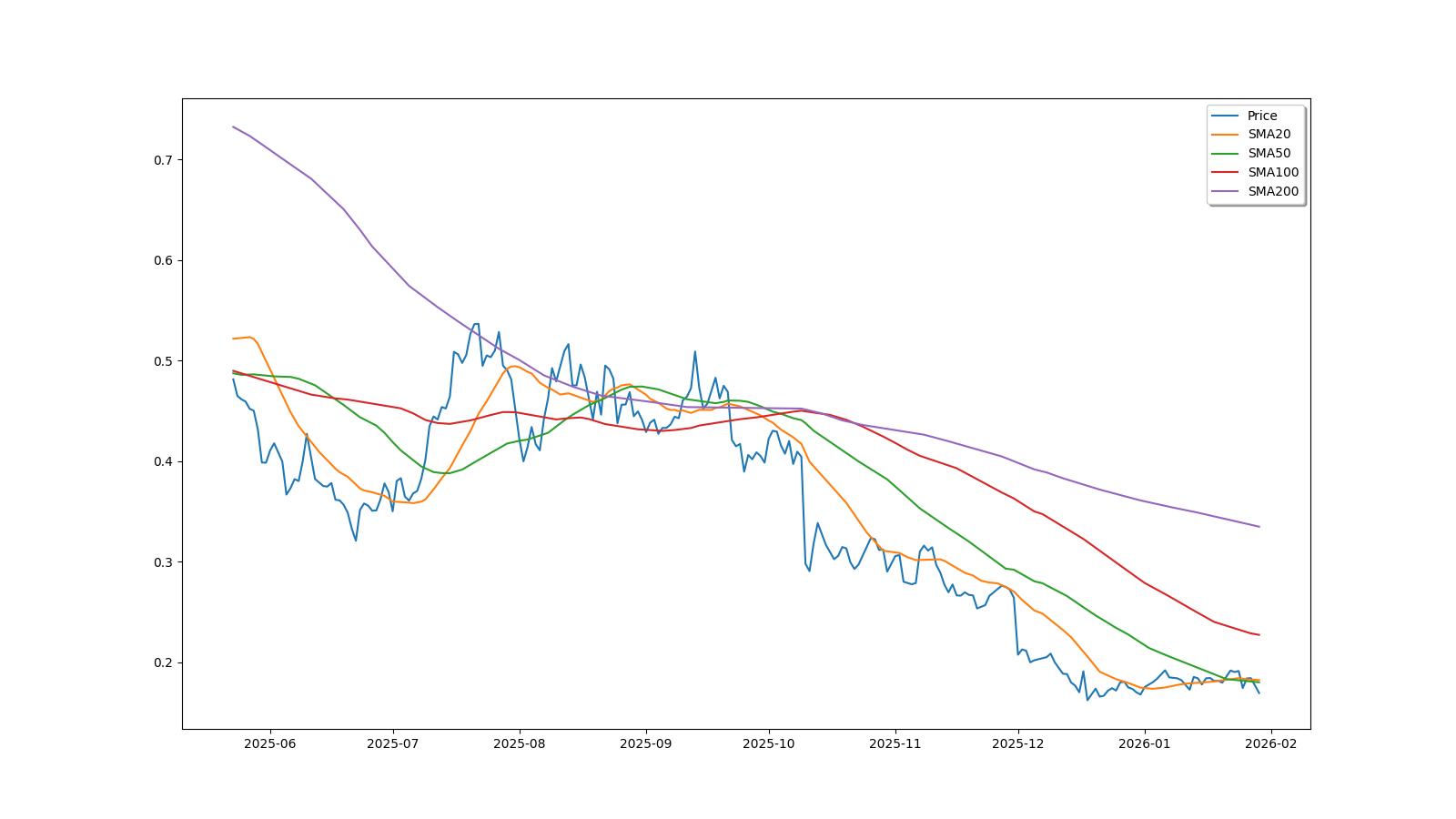 Aavegotchi Simple Moving Averages