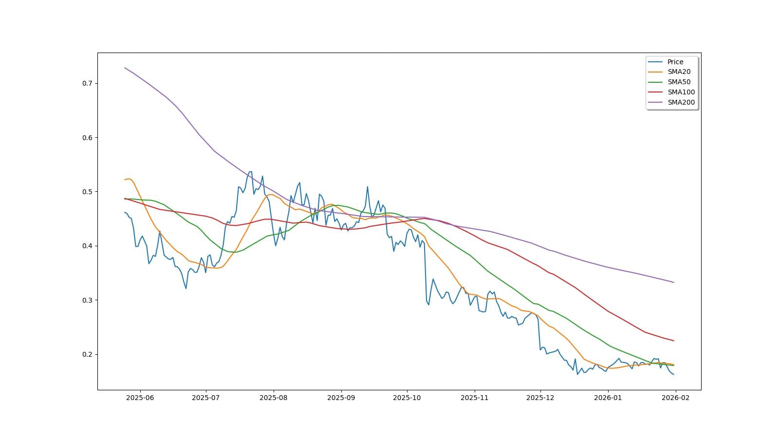 Aavegotchi Simple Moving Averages