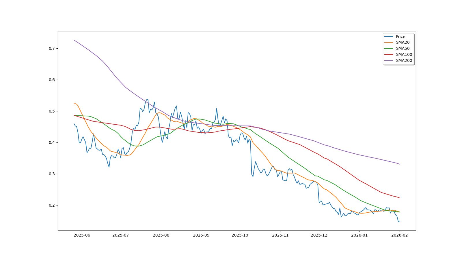 Aavegotchi Simple Moving Averages