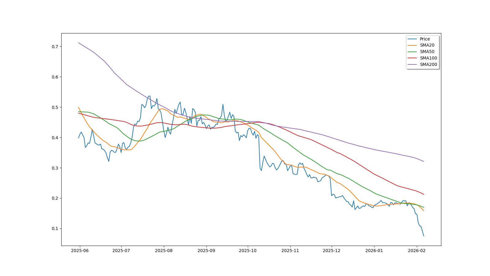 Aavegotchi Simple Moving Averages