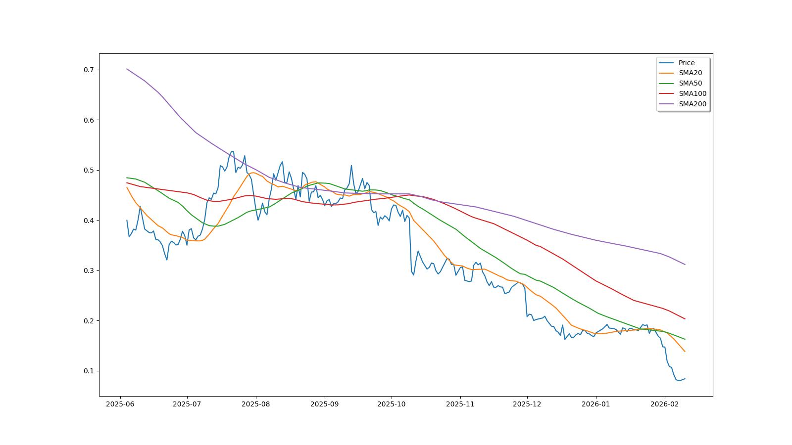 Aavegotchi Simple Moving Averages