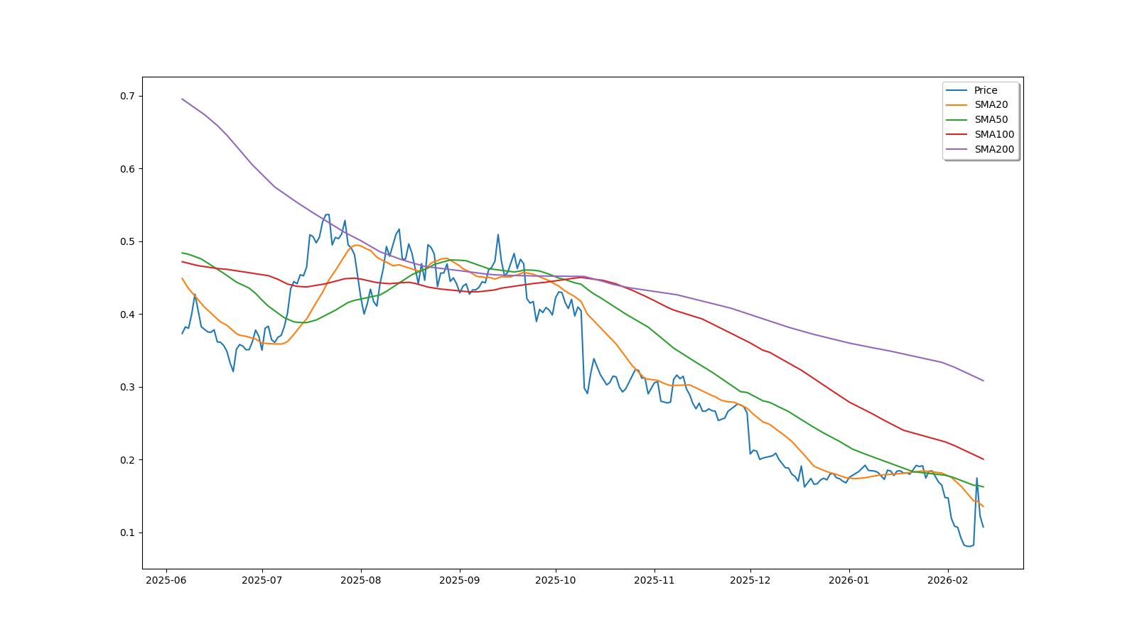Aavegotchi Simple Moving Averages