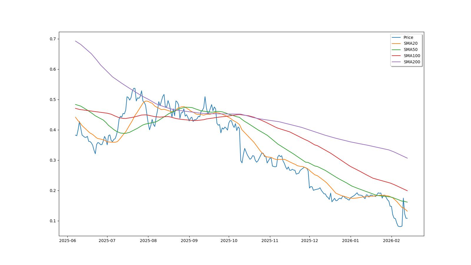 Aavegotchi Simple Moving Averages