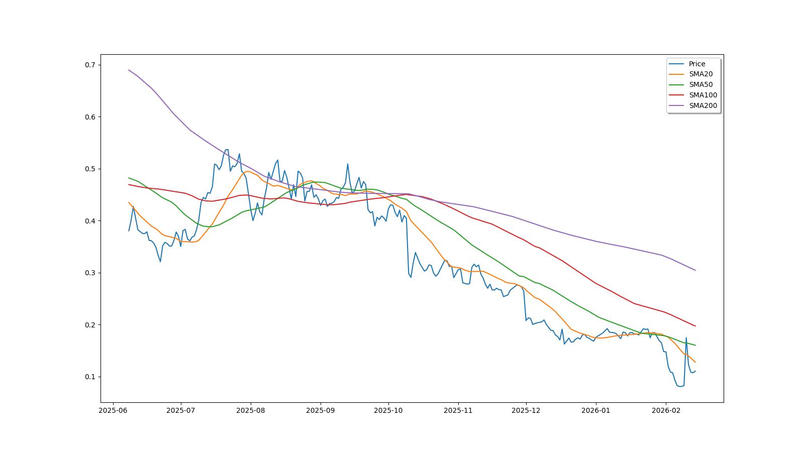 Aavegotchi Simple Moving Averages