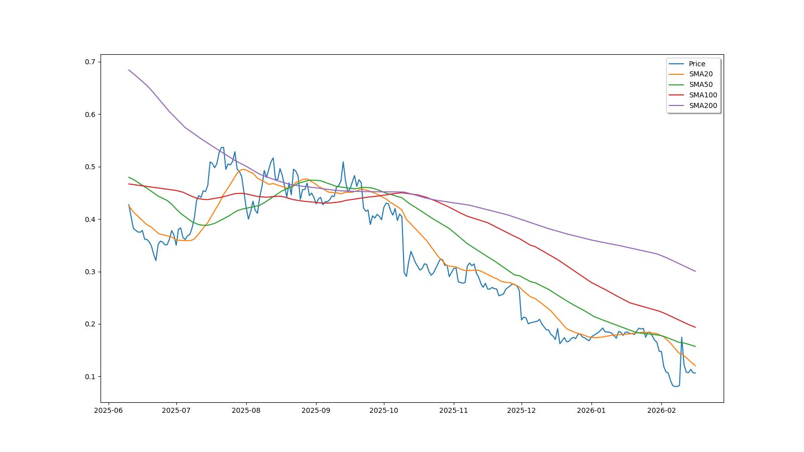 Aavegotchi Simple Moving Averages