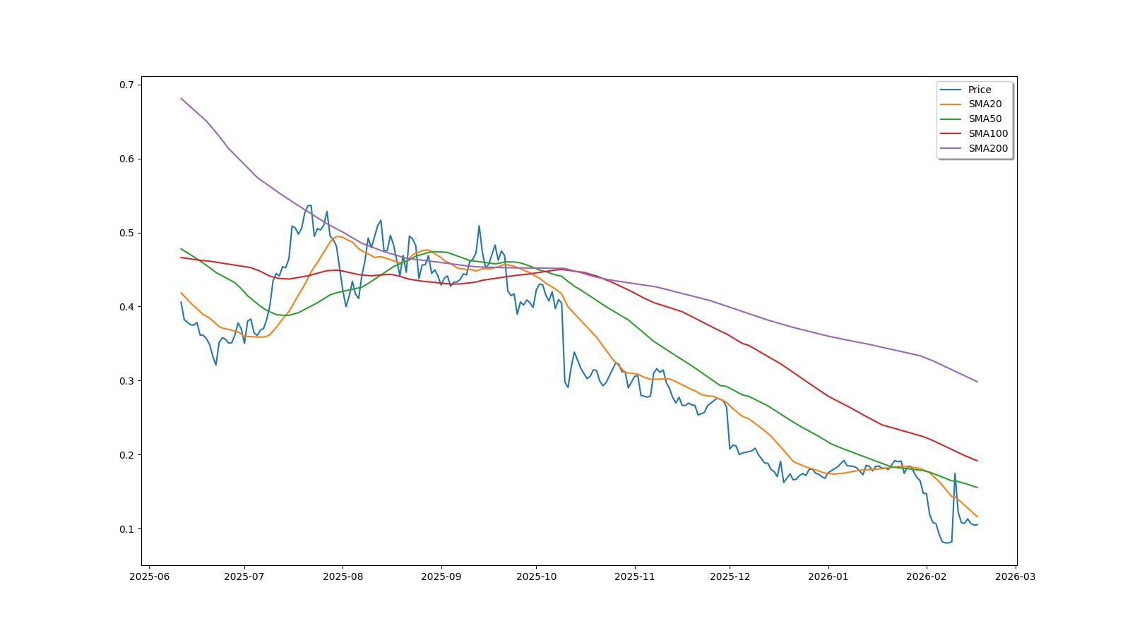 Aavegotchi Simple Moving Averages