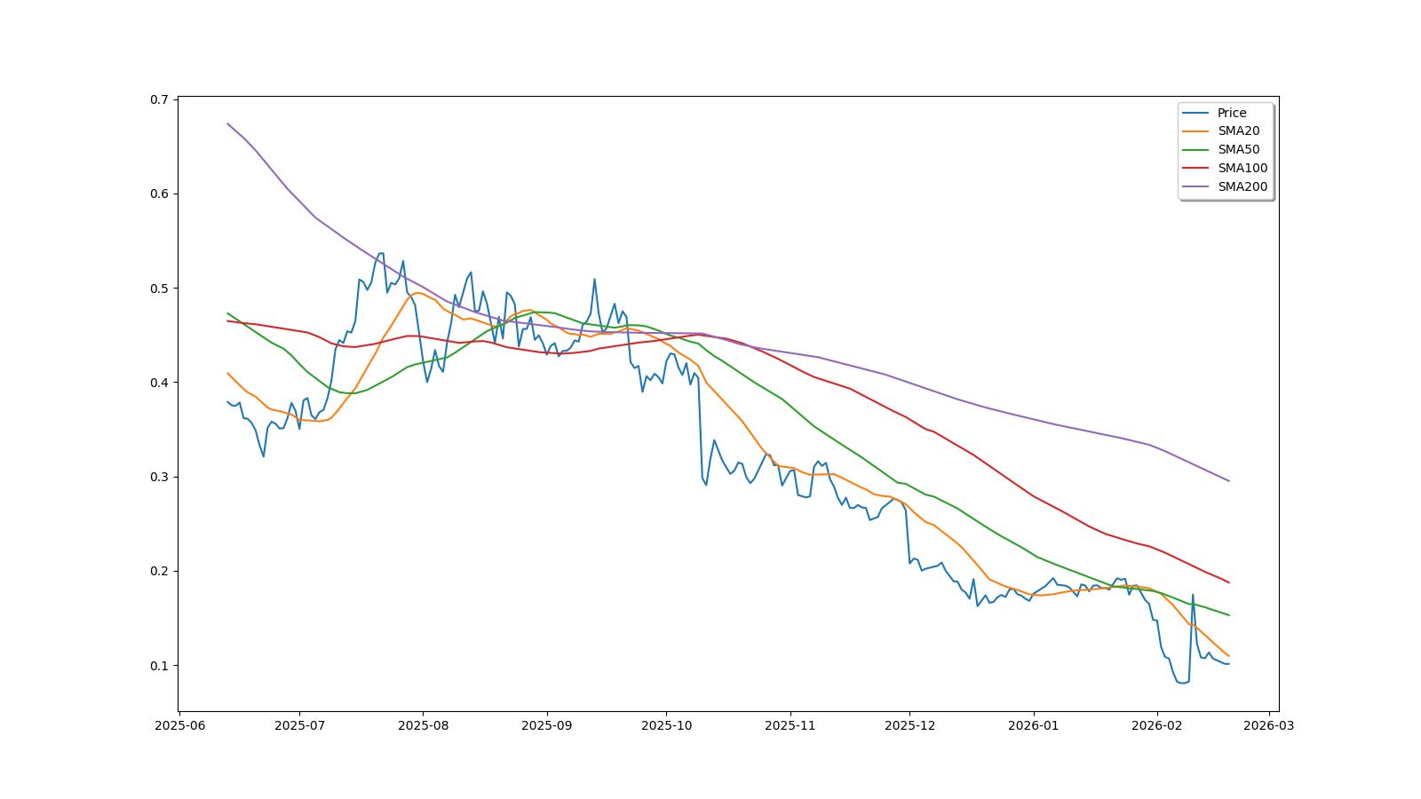 Aavegotchi Simple Moving Averages