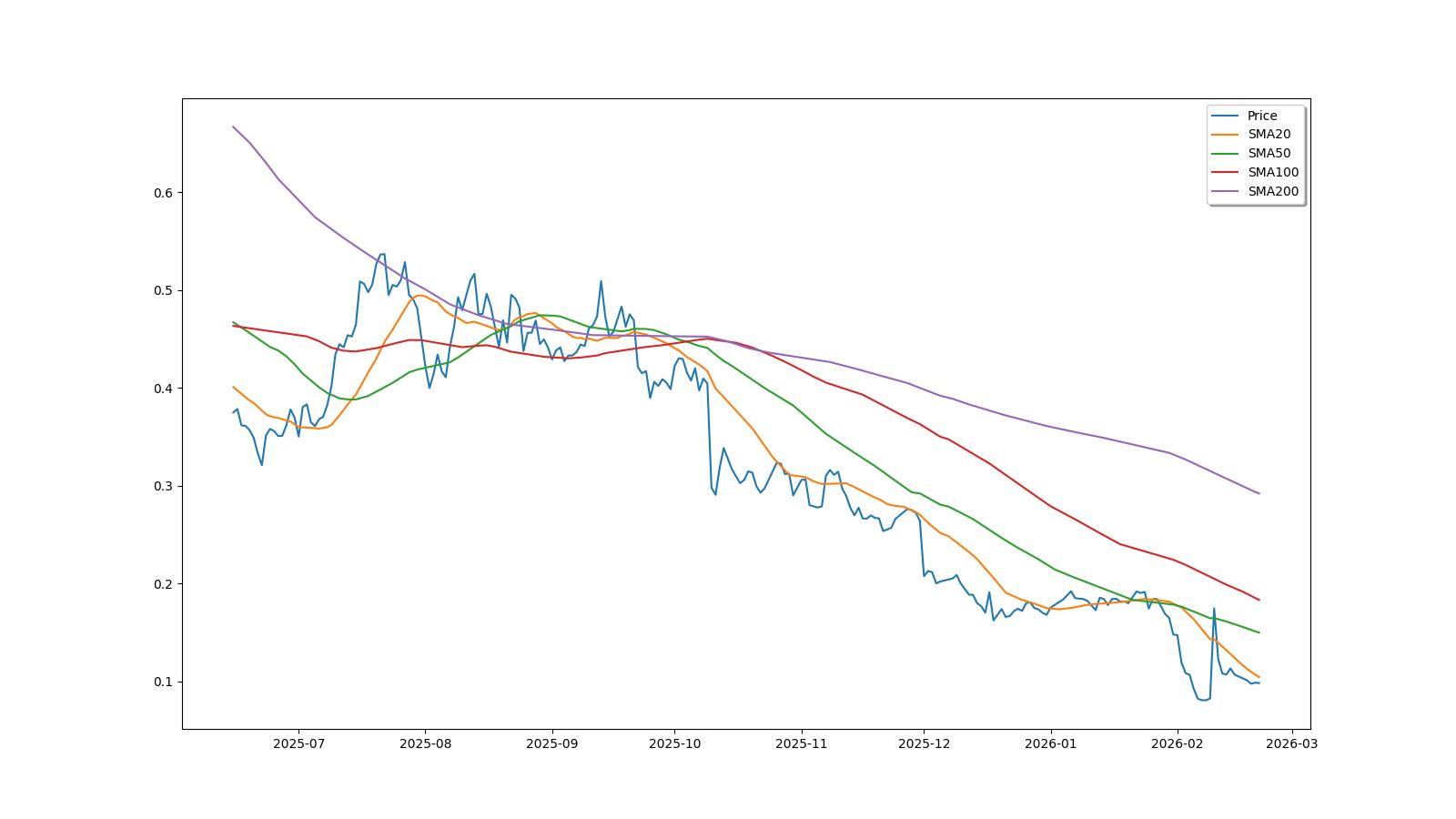 Aavegotchi Simple Moving Averages