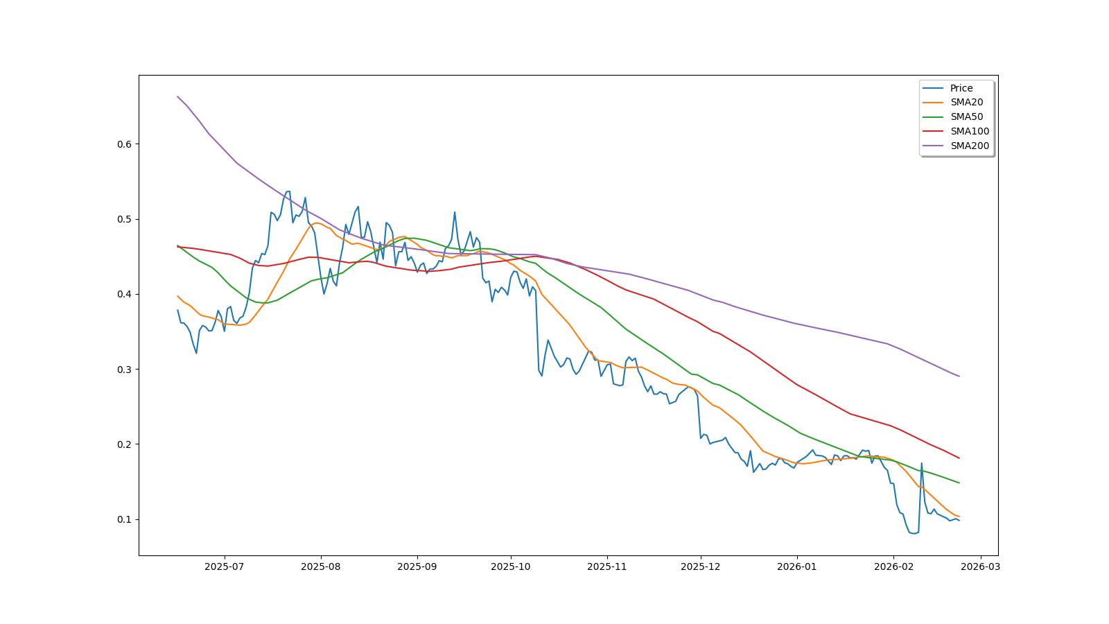 Aavegotchi Simple Moving Averages