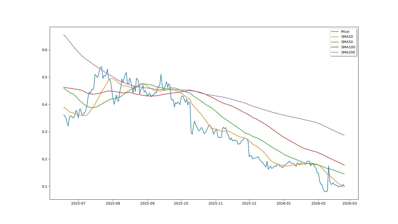 Aavegotchi Simple Moving Averages