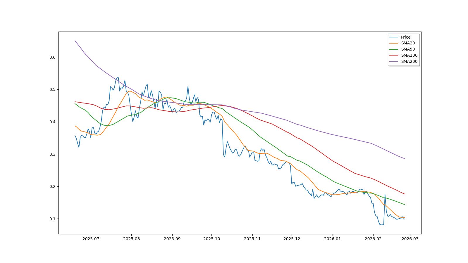 Aavegotchi Simple Moving Averages