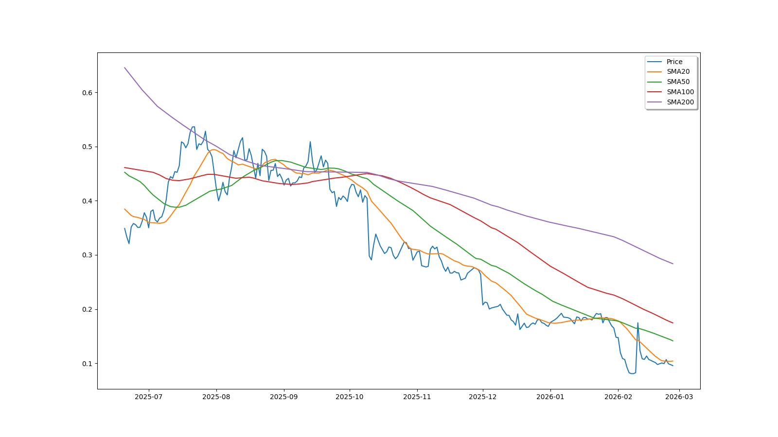 Aavegotchi Simple Moving Averages