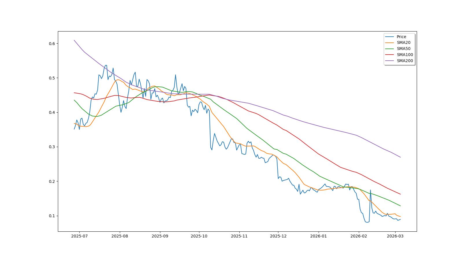 Aavegotchi Simple Moving Averages