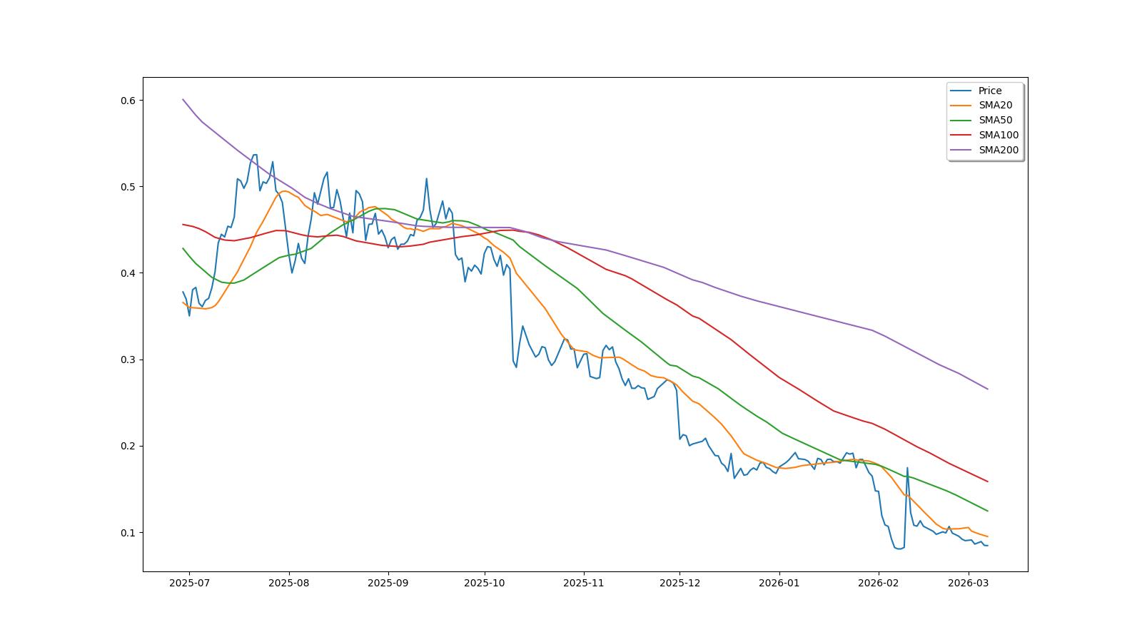 Aavegotchi Simple Moving Averages