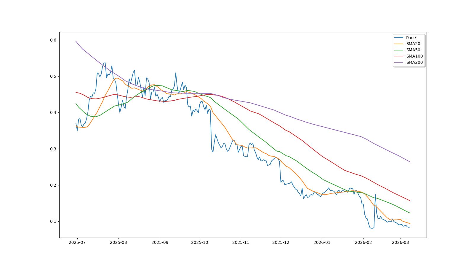 Aavegotchi Simple Moving Averages