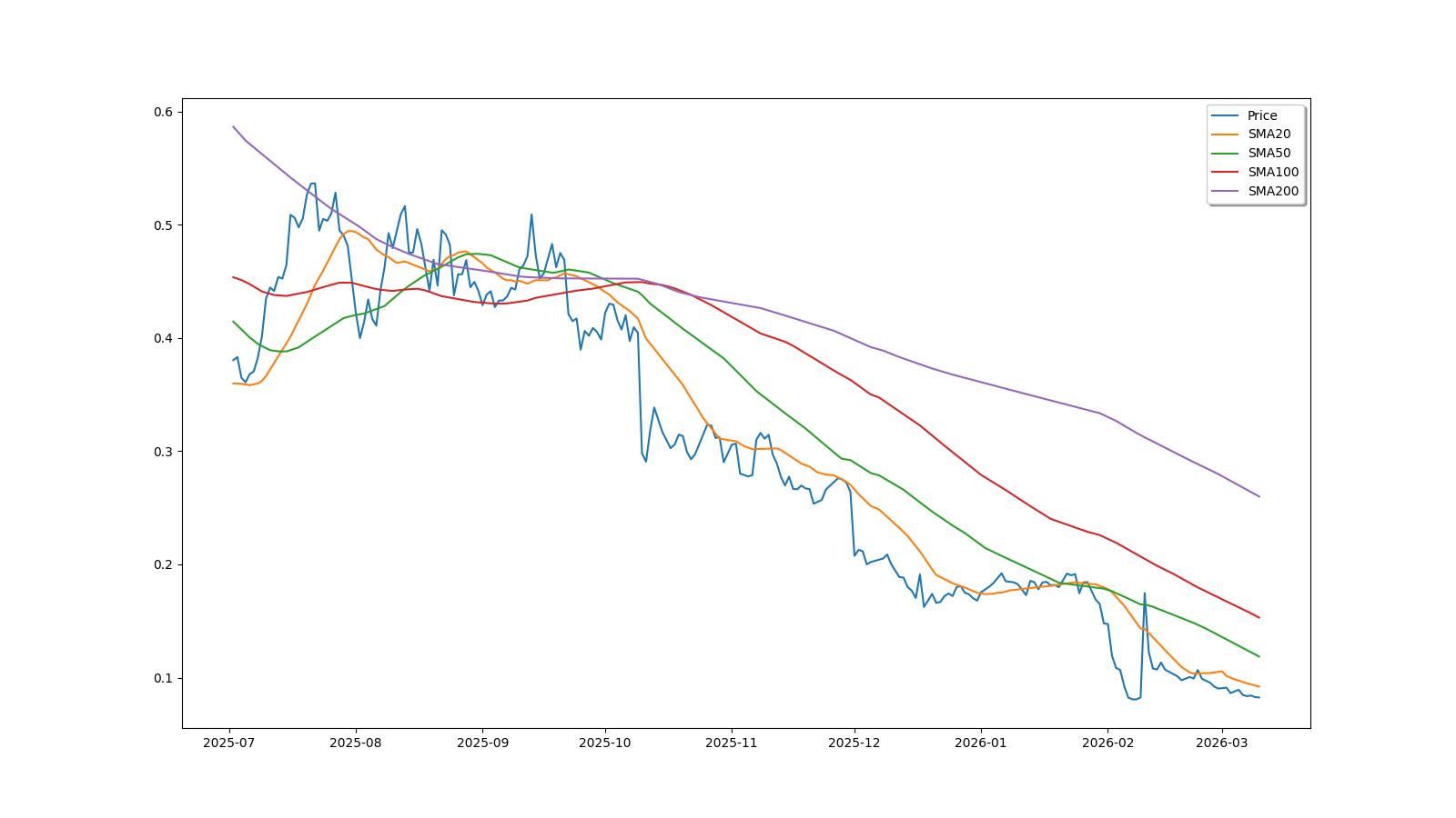 Aavegotchi Simple Moving Averages