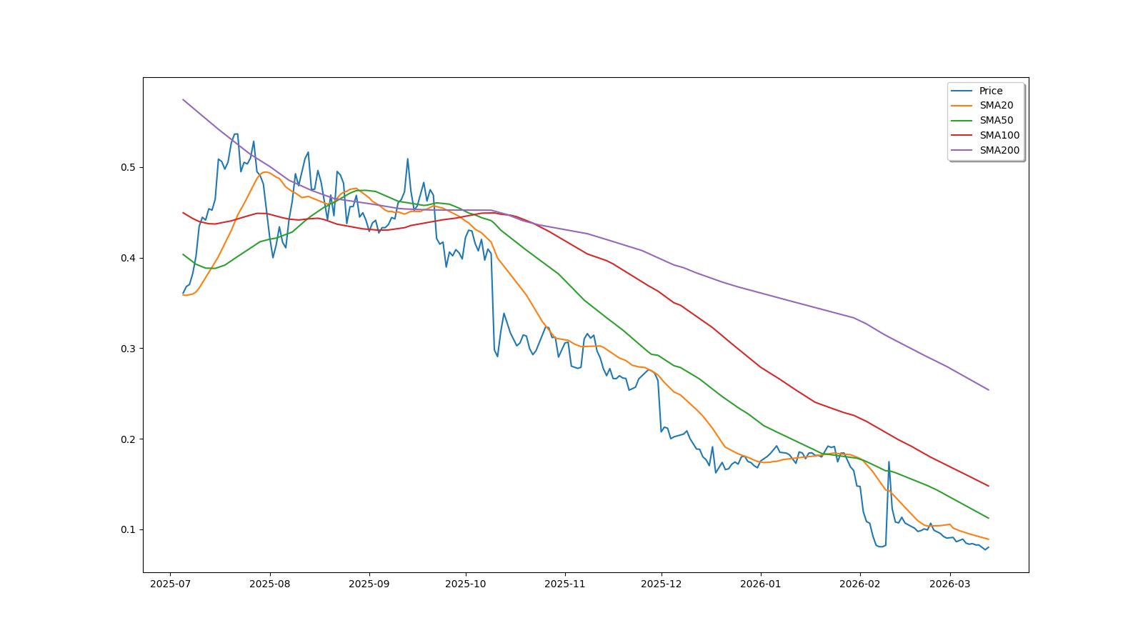 Aavegotchi Simple Moving Averages