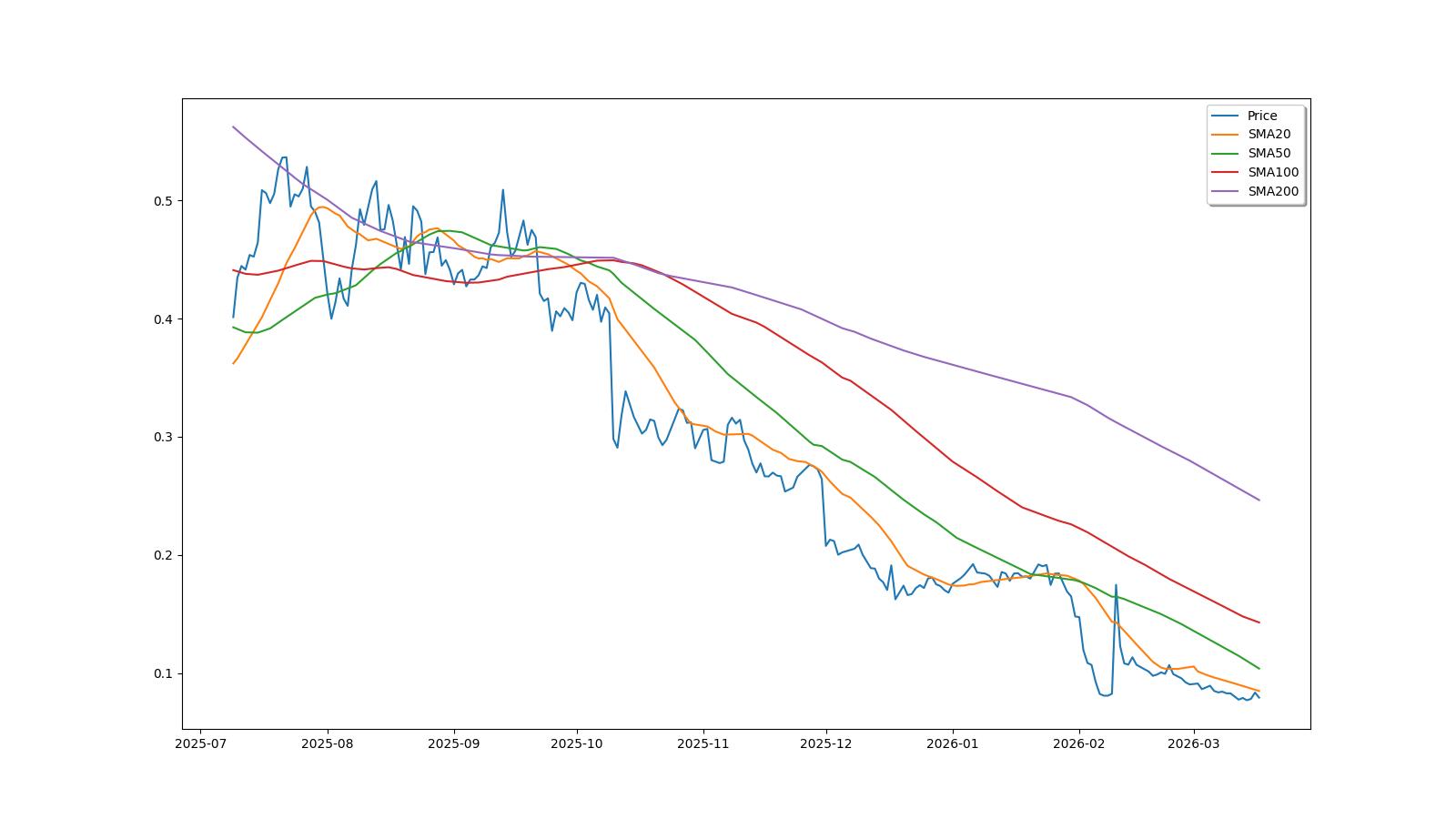Aavegotchi Simple Moving Averages
