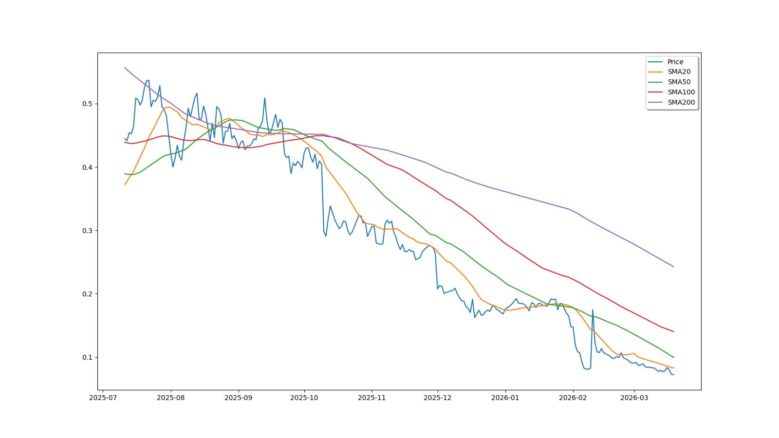 Aavegotchi Simple Moving Averages