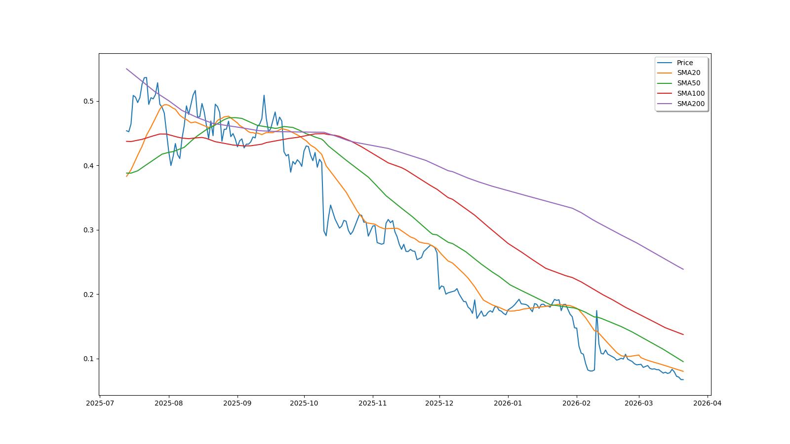 Aavegotchi Simple Moving Averages