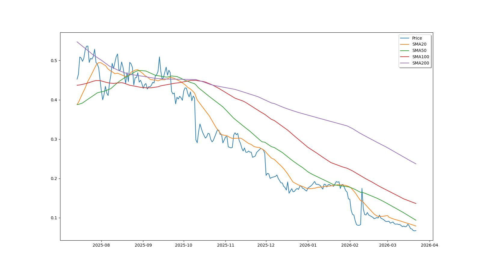 Aavegotchi Simple Moving Averages