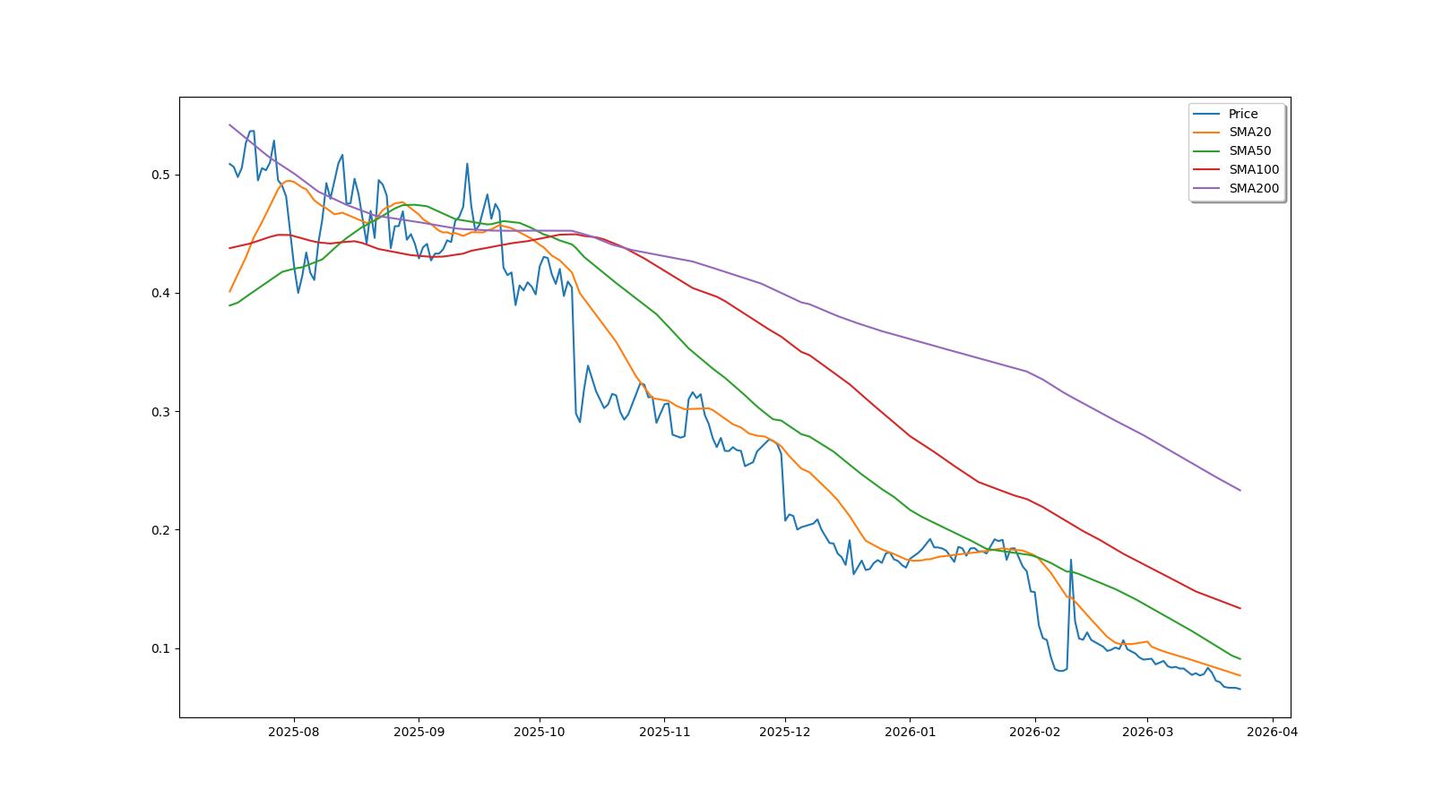 Aavegotchi Simple Moving Averages