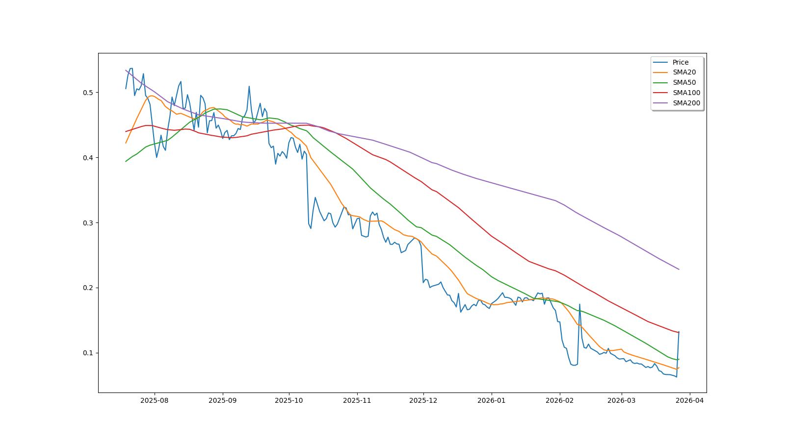 Aavegotchi Simple Moving Averages